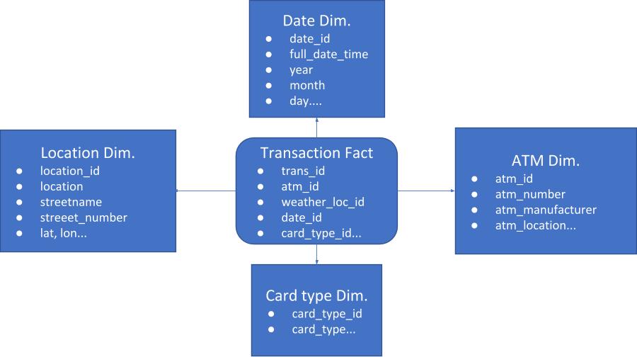 GitHub - NikhilDhiman/Spark-Batch-ETL: Spark batch ETL pipeline to read ...