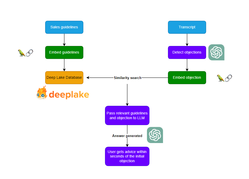 GitHub - e-johnstonn/SalesCopilot: Intelligent sales assistant built using Deep Lake, Whisper ...