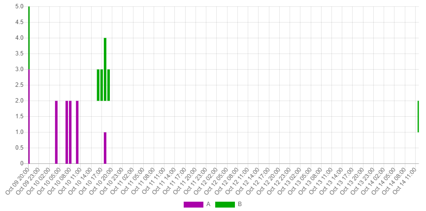 Data not starting from zero if both X and Y axes are stacked · Issue ... Data not starting from zero if both X and Y axes are stacked · Issue ...