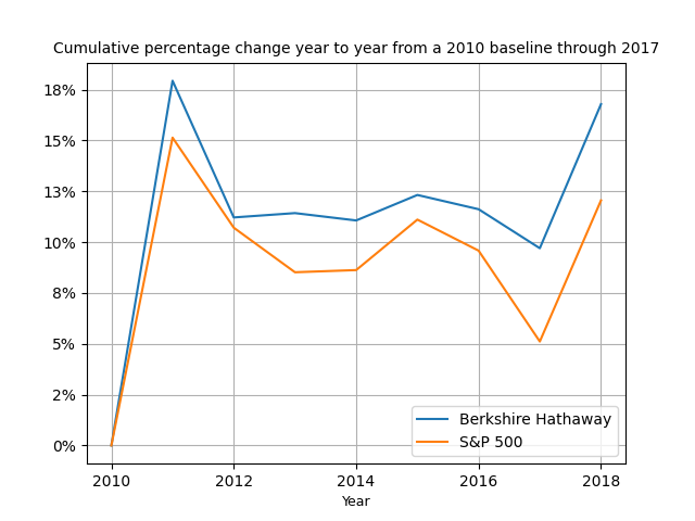GitHub - Reggii/berkshire-vs-sp500: A comparison of average returns ...