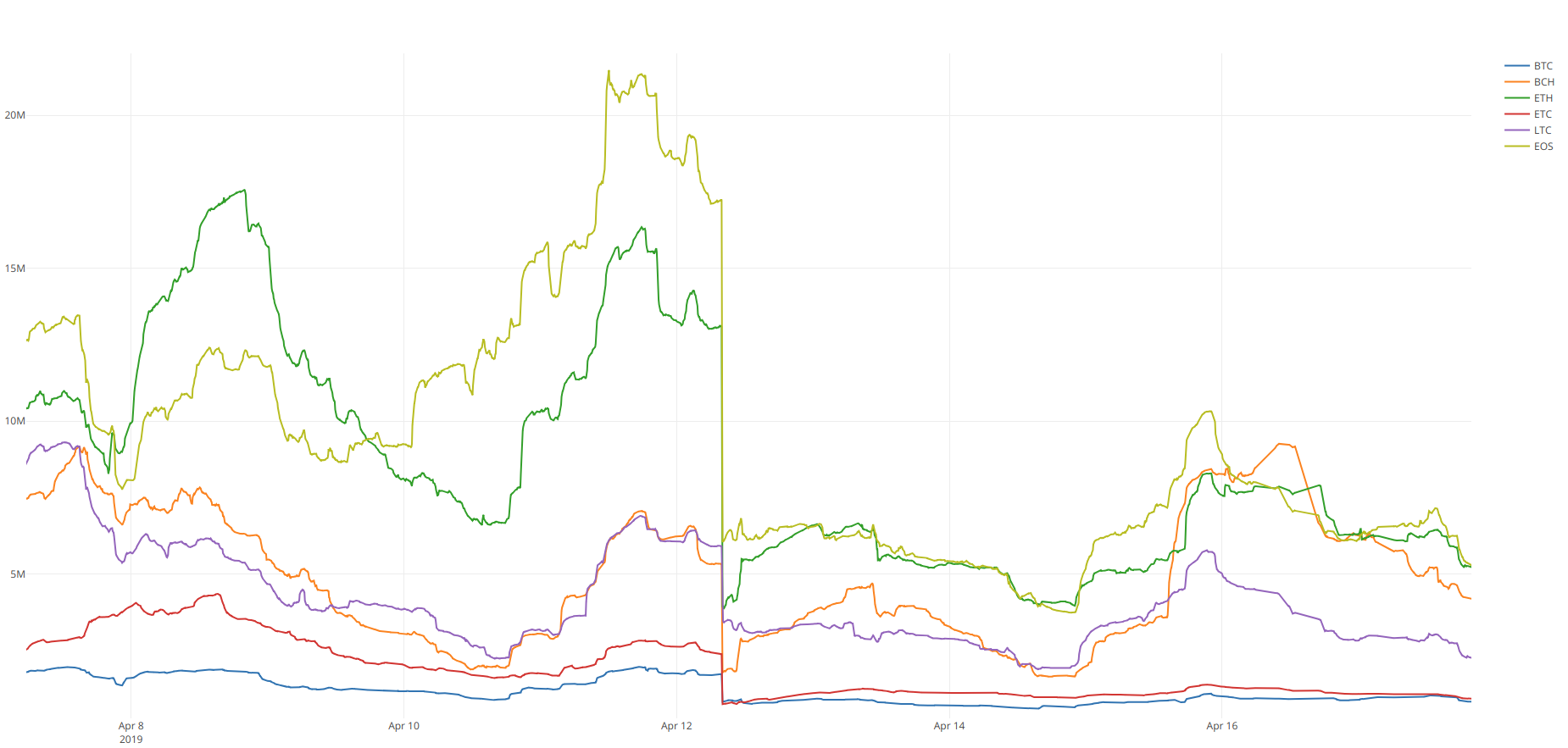 OKEX BTC/USD Sudden Volume Drop on Every Friday 08:00 UTC · Issue #5022 · ccxt/ccxt · GitHub