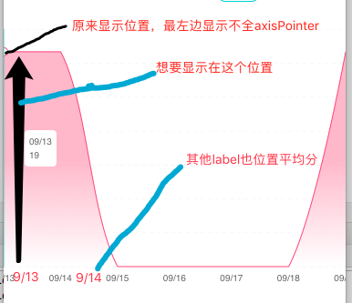 想要echarts最左边和最右边axisLabel完全显示，并且点击时，这两边的tooltip完全显示 · Issue #6685 · apache/echarts · GitHub
