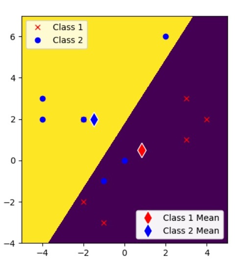 GitHub - soumiknafiulferdous/Pattern-Recognition: Minimum Distance Classifier, Perceptron ...