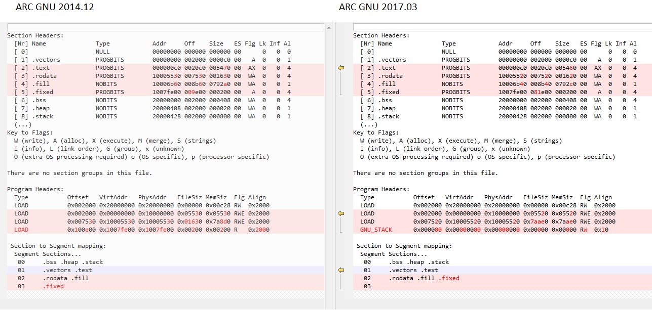 Migrating From Arc Gnu 201412 To 201703 Differences In Final Elf · Issue 128 · Foss For