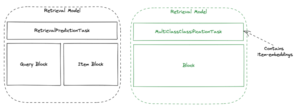 [FEA] Export embeddings from youtube-dnn · Issue #463 · NVIDIA-Merlin/models · GitHub
