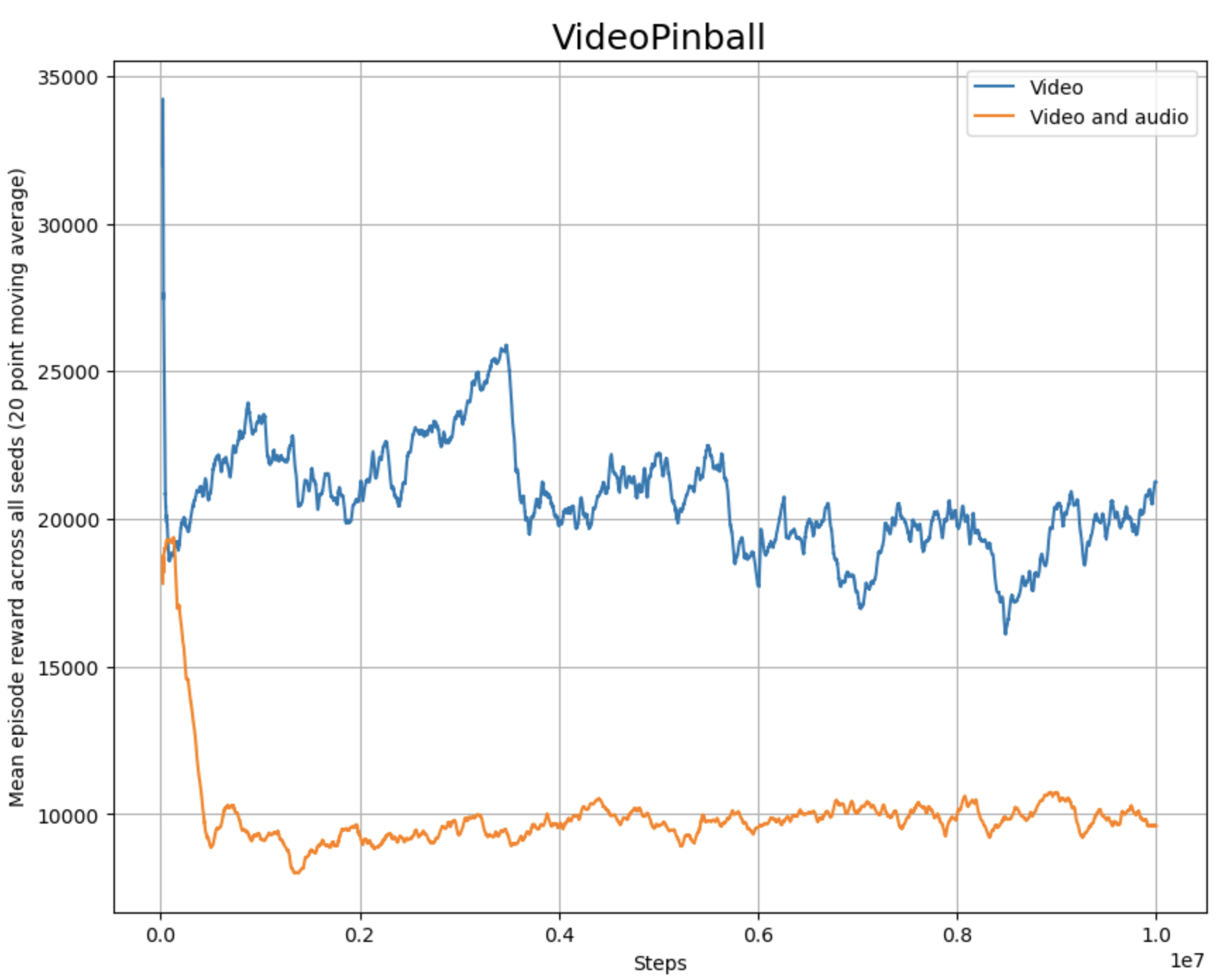 GitHub - rienath/Audio-visual-deep-reinforcement-learning-in-image-oriented-environments