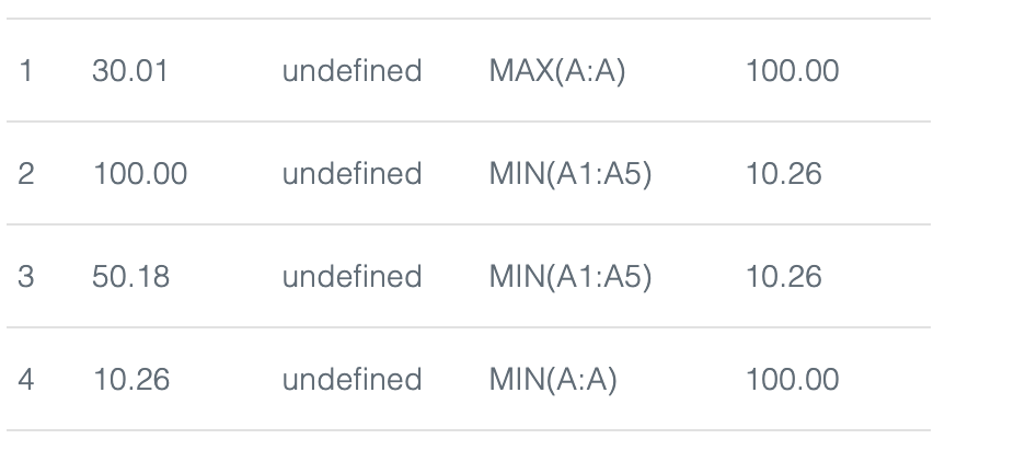 The MIN and MAX methods break in range notation when used together ...