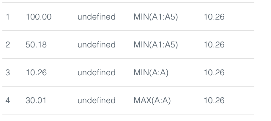 The MIN and MAX methods break in range notation when used together ...