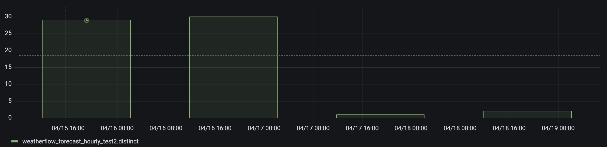 Disabled Sort With Dashboard Variables Still Sorting Returned Values · Issue 33224 · Grafana