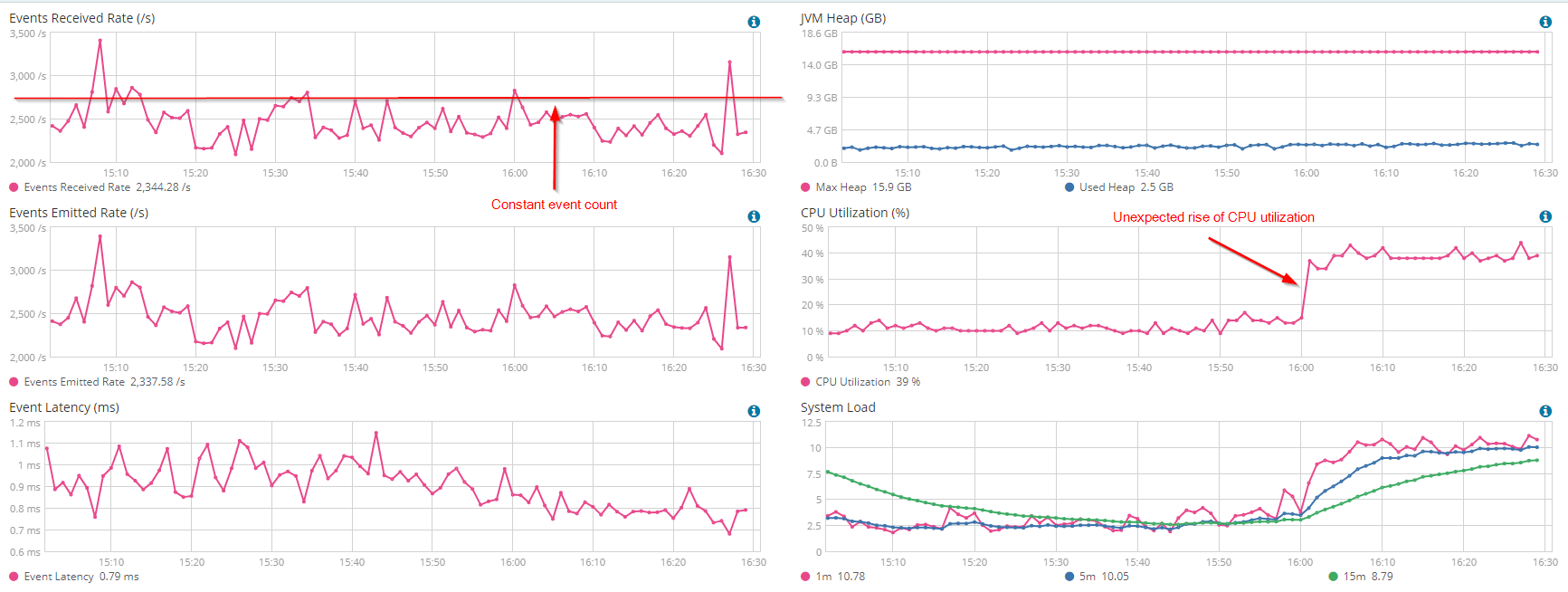 Logstash 6.4.1 & 6.5.0 High CPU usage · Issue #10196 · elastic/logstash · GitHub
