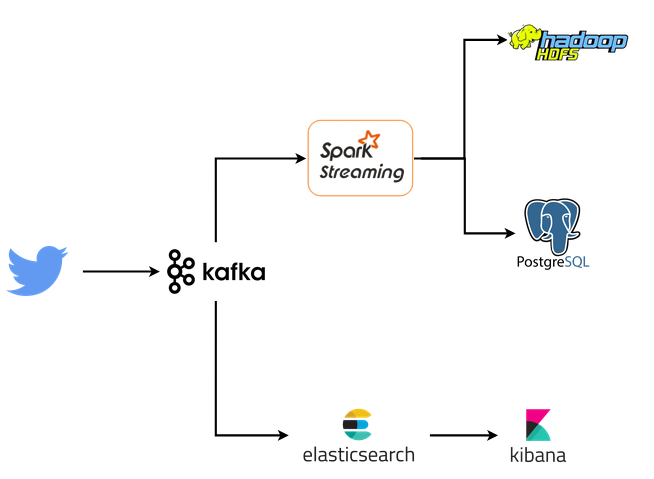 GitHub - iamdika31/streaming-application: End to End Streaming Application using Kafka ...