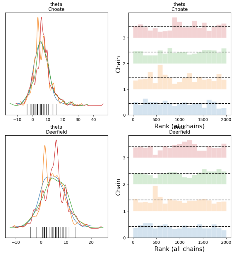 Plot Trace For Rank Bars Need The Bottoms To Be Aligned For Hierarchical Model · Issue 2177