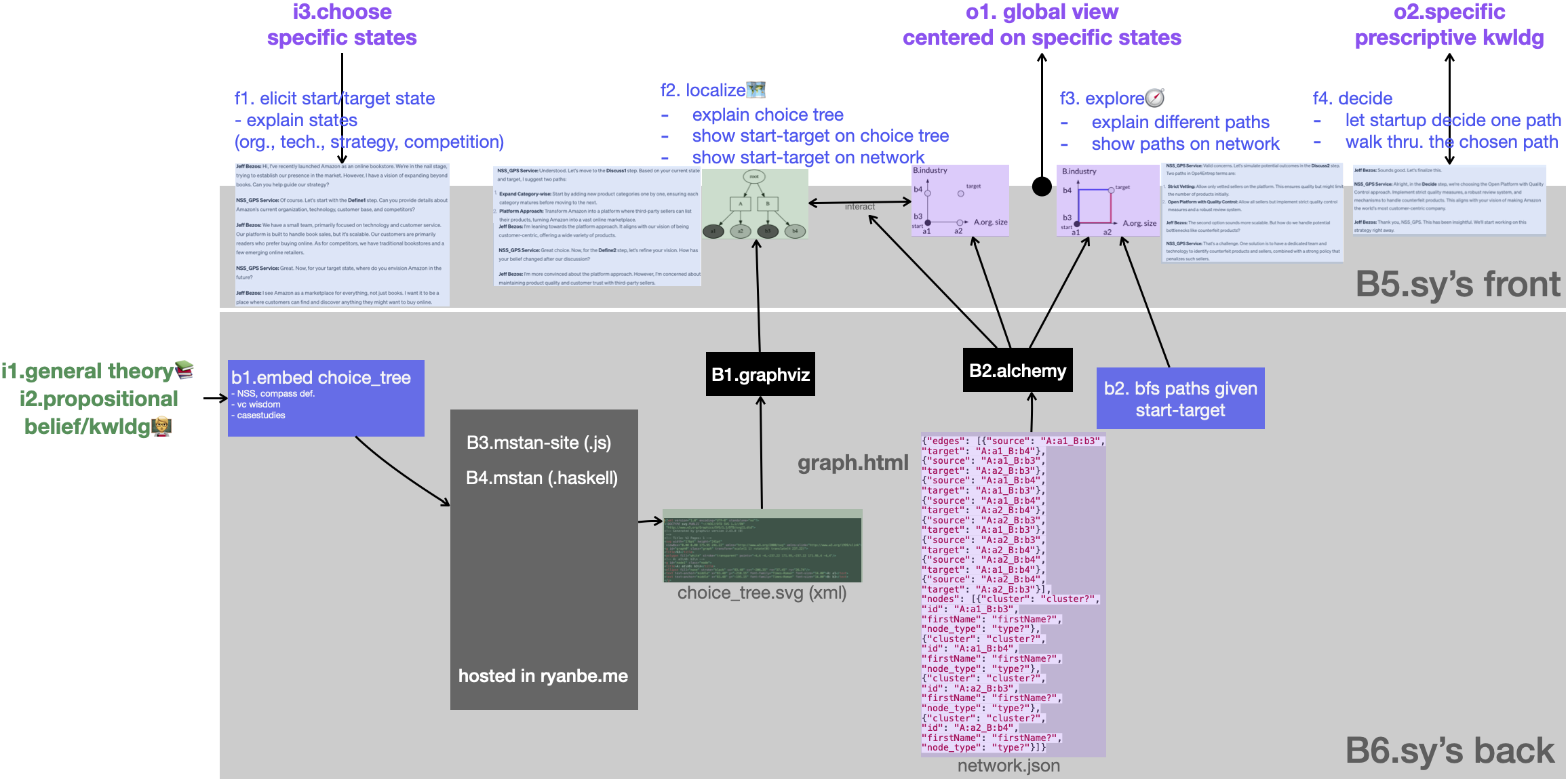 AI as entrepreneurial co-founder: NSS_GPS · Data4DM BayesSD ...