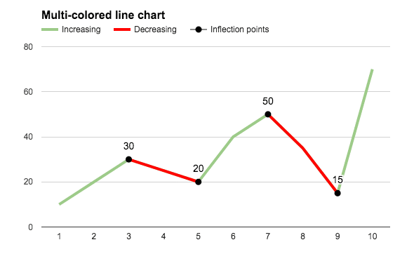 Multi-colored line charts · Issue #11647 · apache/echarts · GitHub