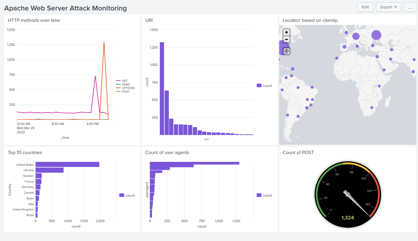 GitHub - ngc1514/splunk-security-monitoring-dashboard: Splunk Dashboard ...