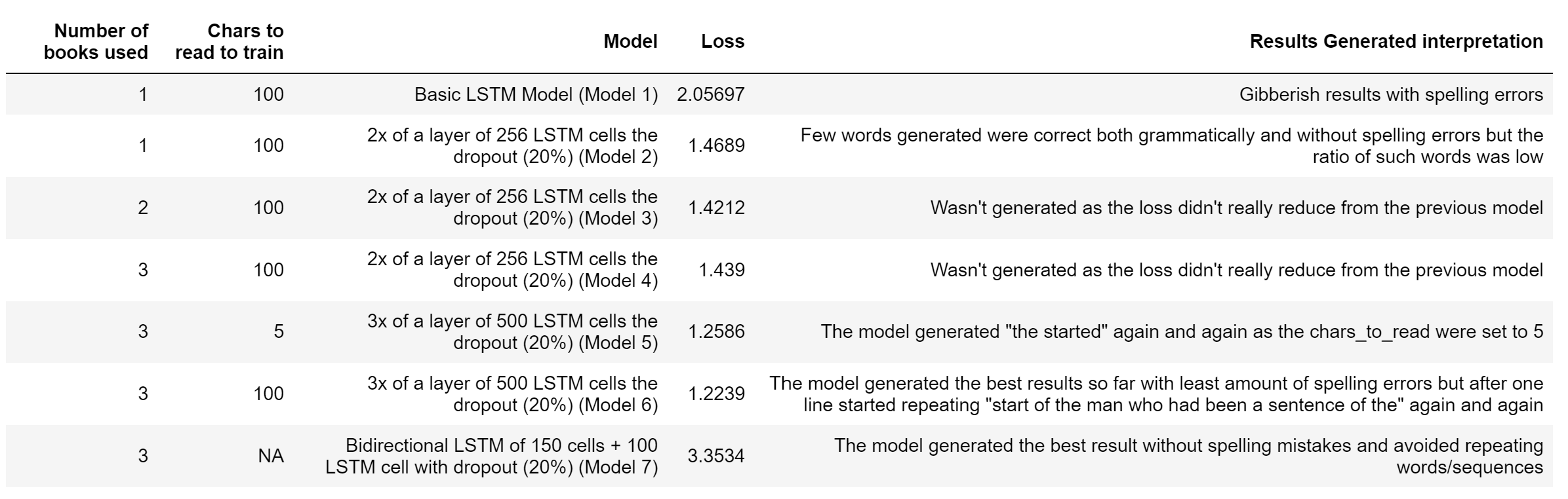 GitHub - trishh088/BEEP-BOOP-Agatha-Christie: Recurrent Neural Networks can be used as ...