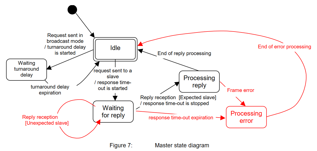 Wait for correct response id by decadenza · Pull Request #77 · grid-x/modbus · GitHub