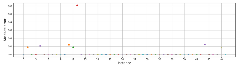 Shap values do not sum to model output - expected value for ...