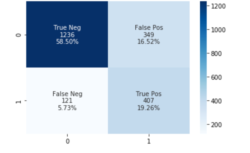 Github Alaskalam Customer Churn Classification