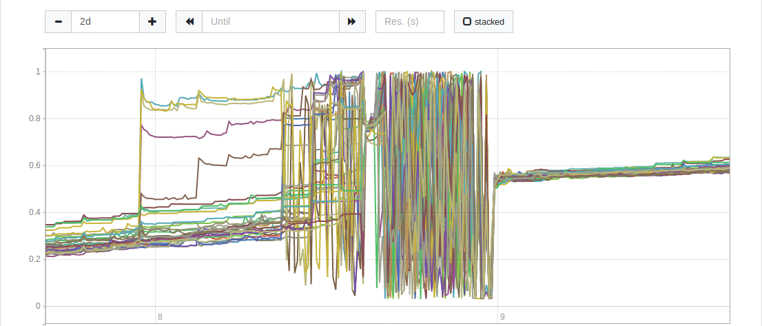 Receive: Possible memory leak with TSDB growth · Issue #1855 · thanos-io/thanos · GitHub