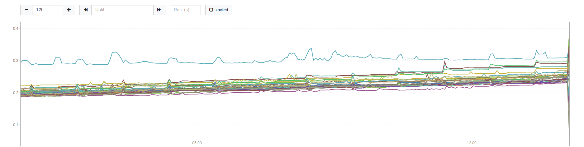 Receive: Possible memory leak with TSDB growth · Issue #1855 · thanos-io/thanos · GitHub