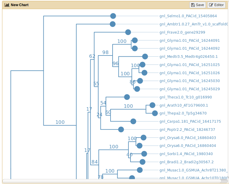 Enhancement: Add confidence level to branches in Charts Phylocanvas and Phyloviz · Issue #4171 ...