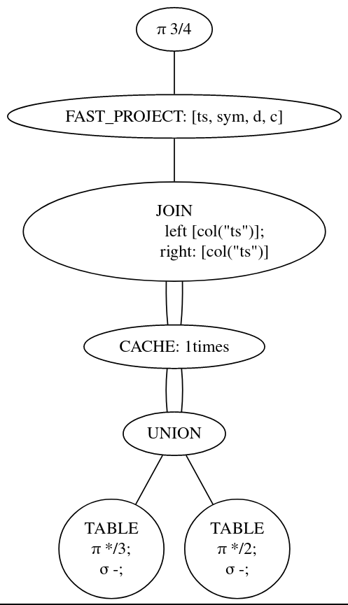 Common subplan elimination optimization bug with pl.concat on parquet scans · Issue #4925 · pola ...