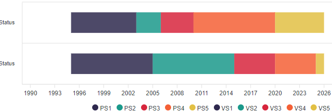 Multiline / Grouping in Legend for Timeline chart · Issue #2038 ...