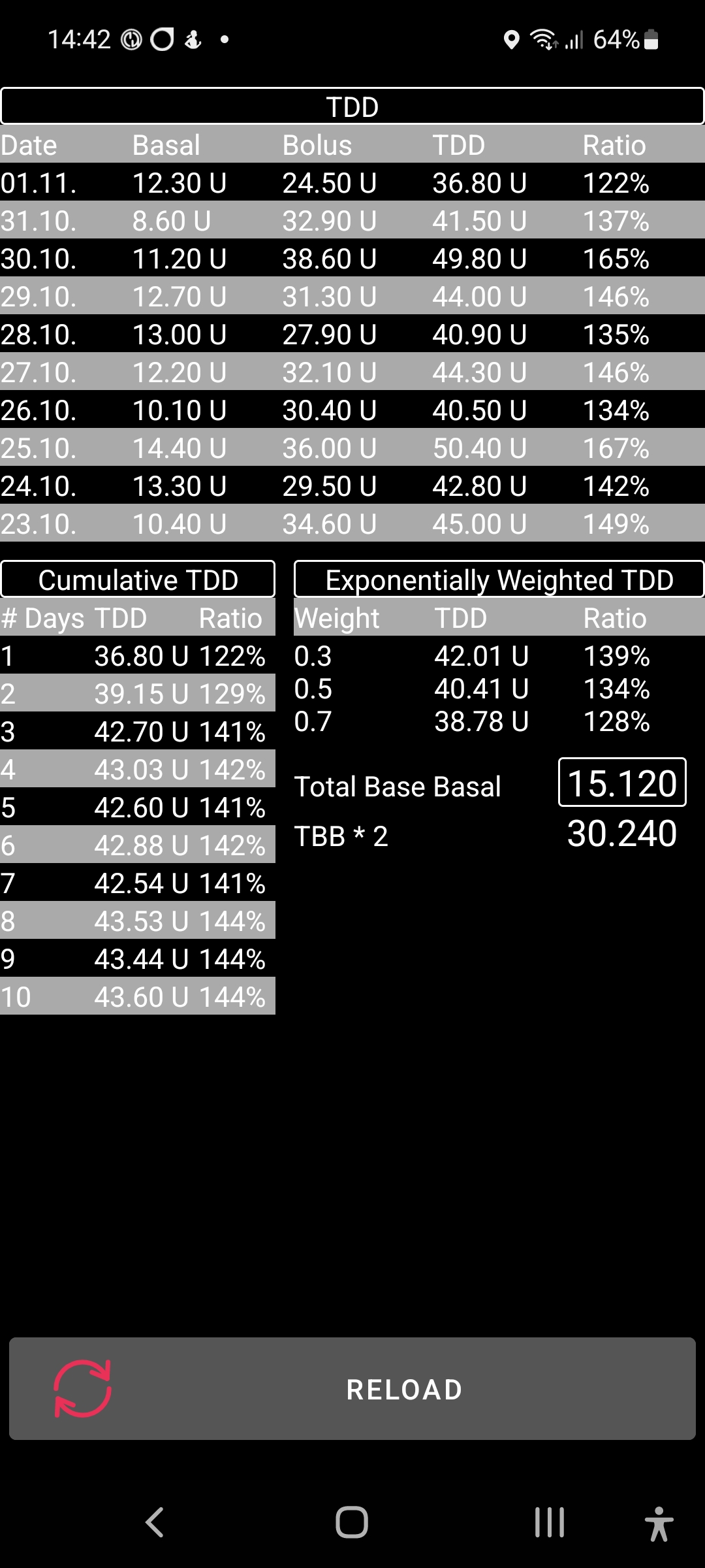 Stats in AAPS and Pump are not the same - Dev AIMI · Issue #2154 · nightscout/AndroidAPS · GitHub