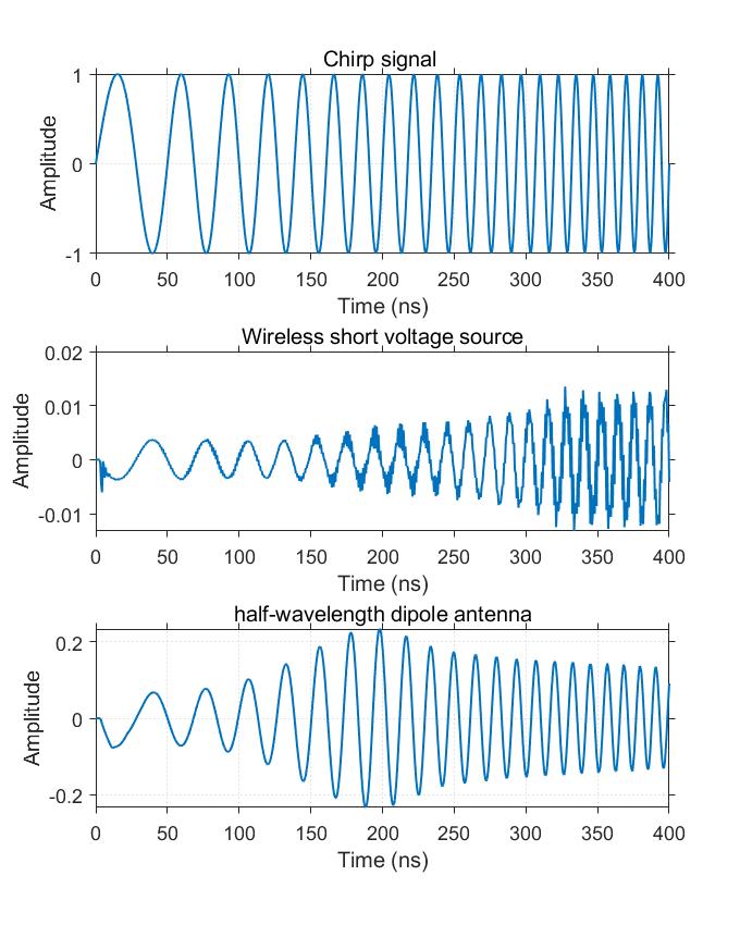 The Difference Between The Two Kinds Of Antennas · Issue 319 · Gprmax