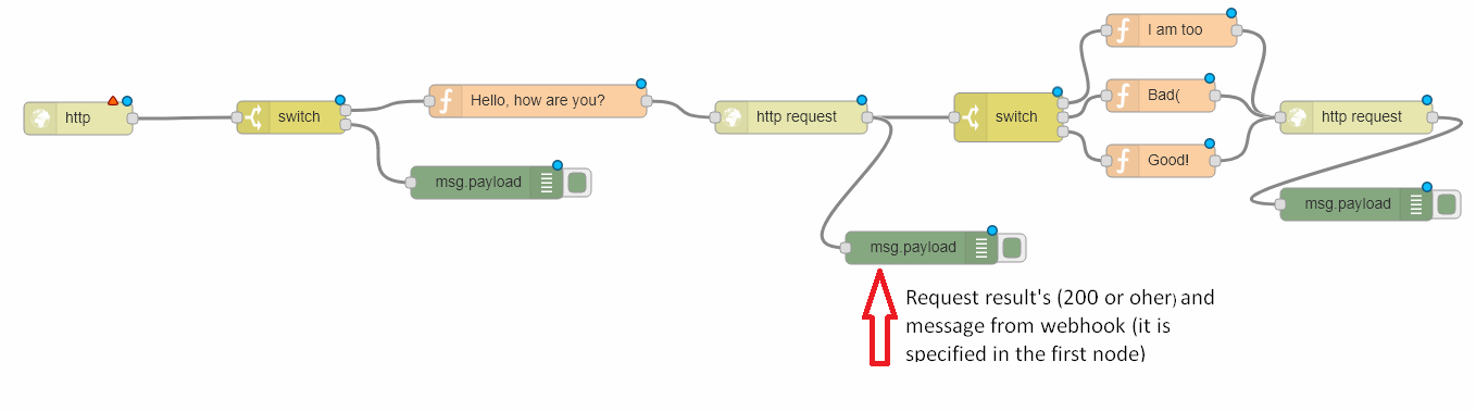 Request Node With A Possibility To Receive Webhook Is It Possible To · Issue 1556 · Node