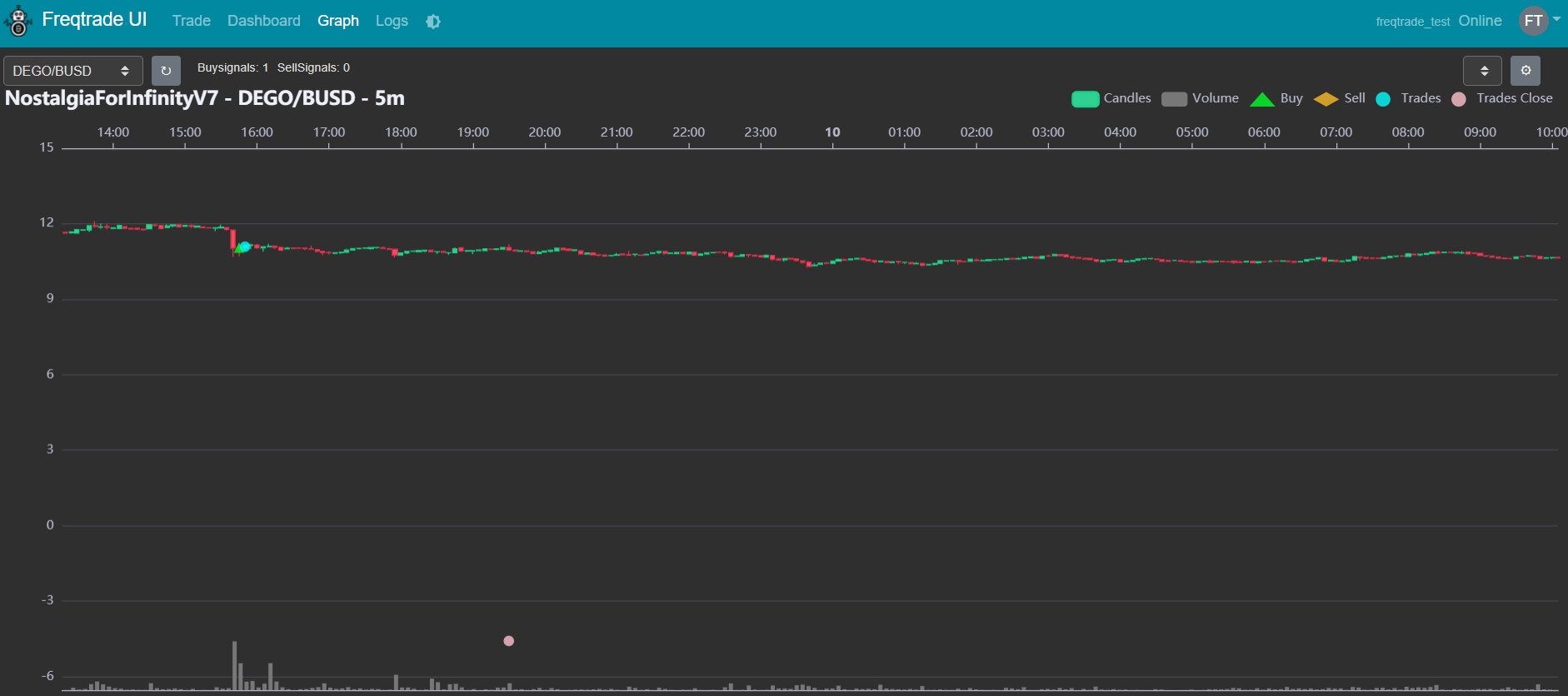 Incoherent sell order, negative price in dry run · Issue #5396 · freqtrade/freqtrade · GitHub