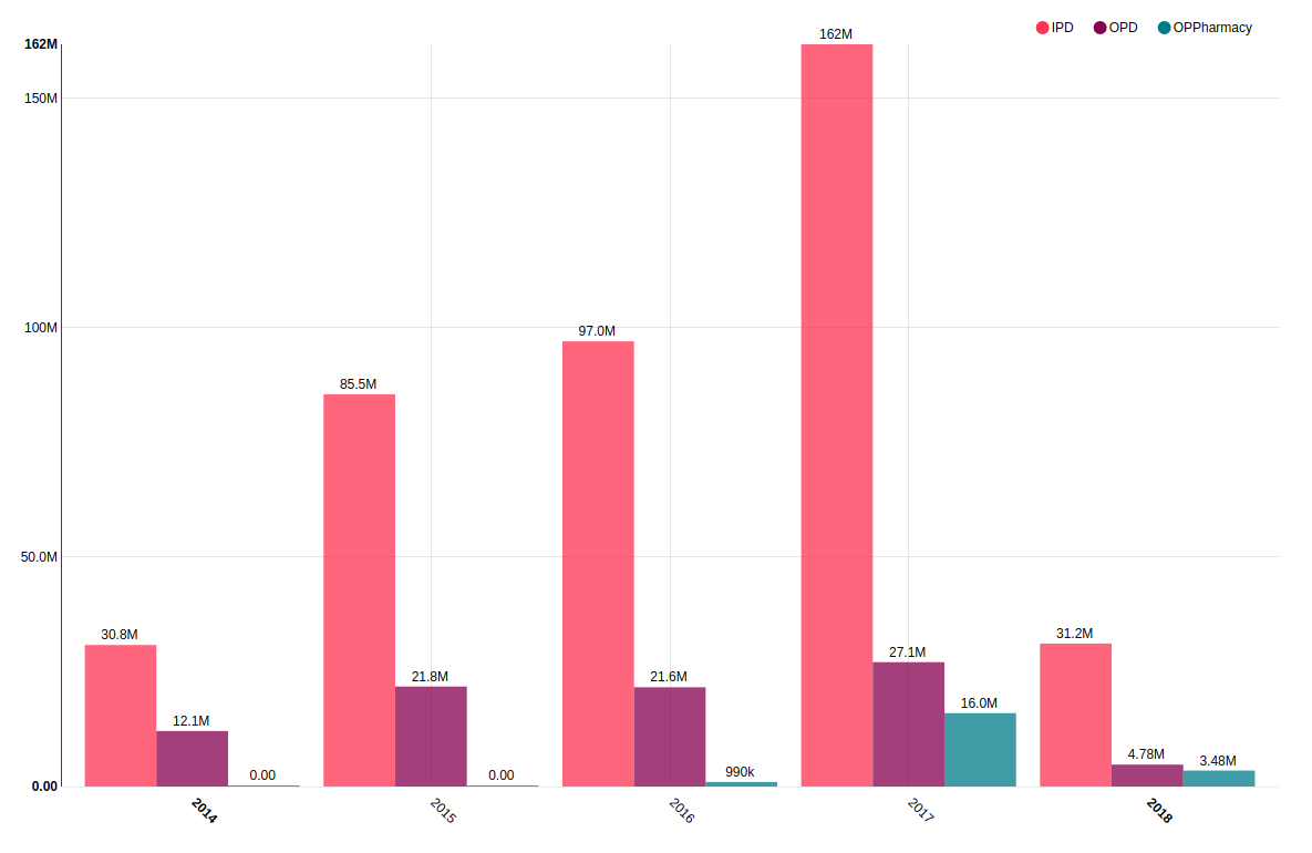 Remove and Re-align the Bar values on clicking the legend · Issue #4667 · apache/superset · GitHub