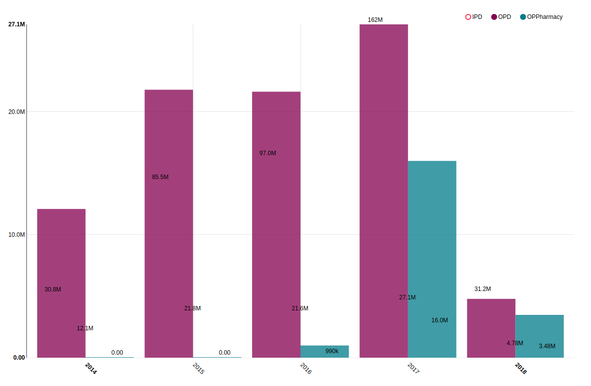 Remove and Re-align the Bar values on clicking the legend · Issue #4667 · apache/superset · GitHub