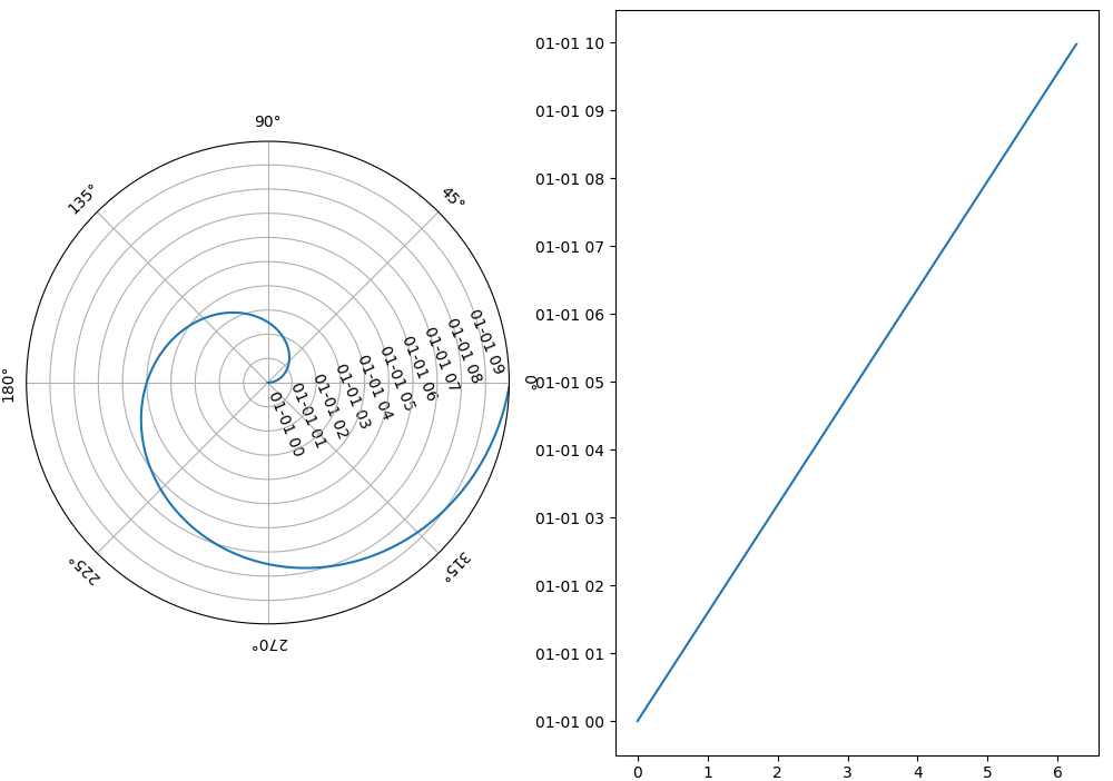 Bad Behaviour On Dateformatter On Y Axis Polar Vs Normal Plot · Issue 6026 · Matplotlib
