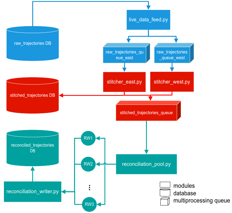 GitHub - zineanteoh/I24-trajectory-generation