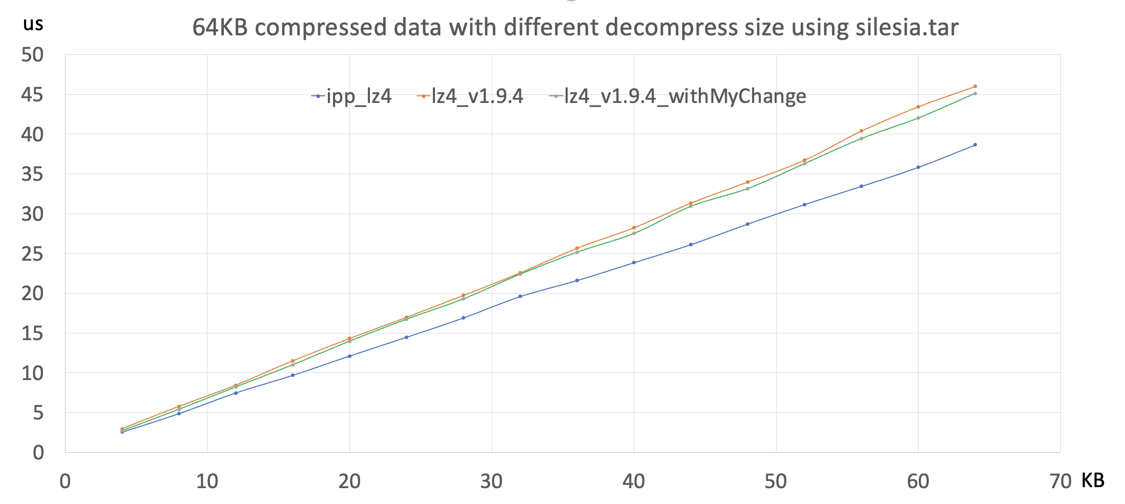 make decompress_safe_paritial faster in my scenario · Issue #1151 · lz4 ...