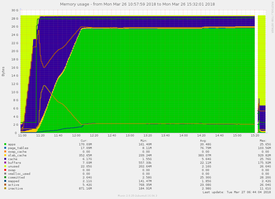 OOM killed while building index on table planet_osm_rels · Issue #834 · osm2pgsql-dev/osm2pgsql ...