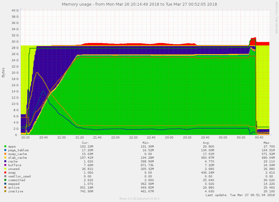 OOM killed while building index on table planet_osm_rels · Issue #834 · osm2pgsql-dev/osm2pgsql ...