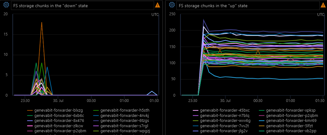 Fluentbit doesn't delete stale "up" chunks · Issue #3891 · fluent/fluent-bit · GitHub