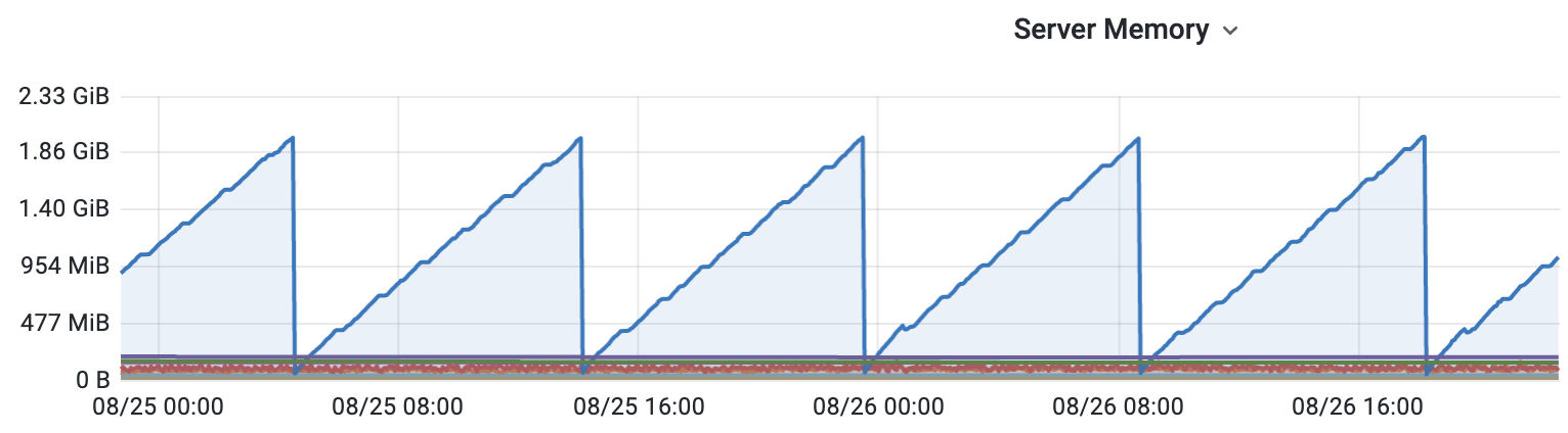 Memory leak in clustered version · Issue #2474 · nats-io/nats-server · GitHub