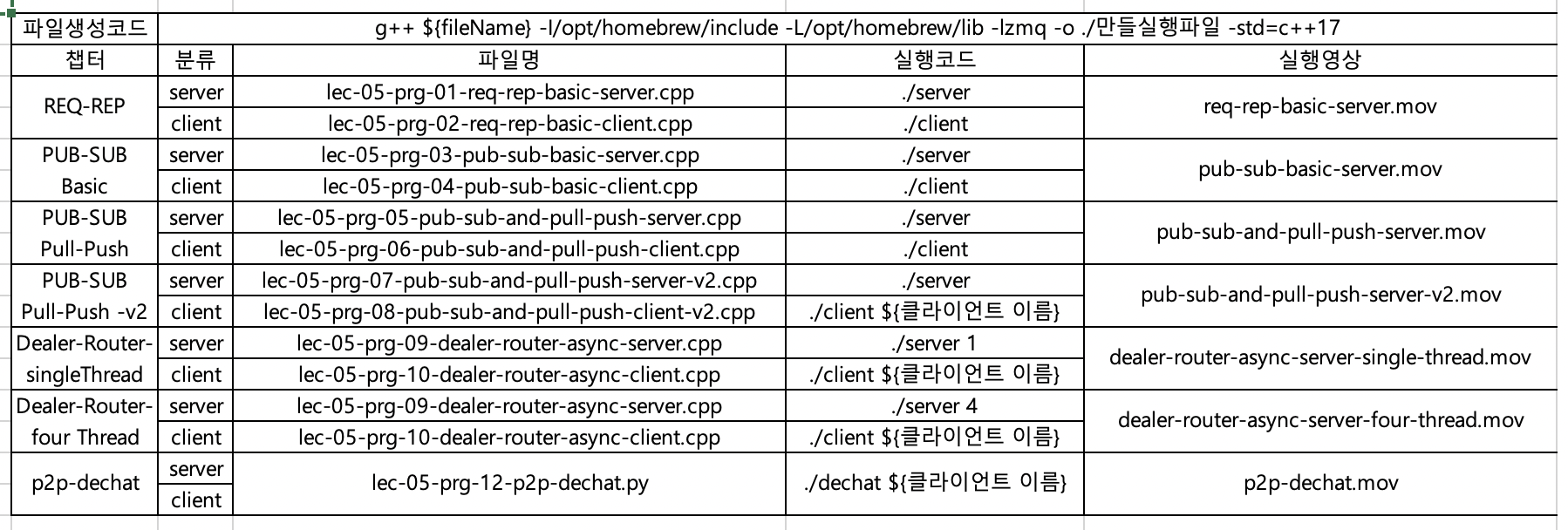 GitHub - hak-joo/2021-2_fssn: full stack service network - term project:: C++ socket, zeromq