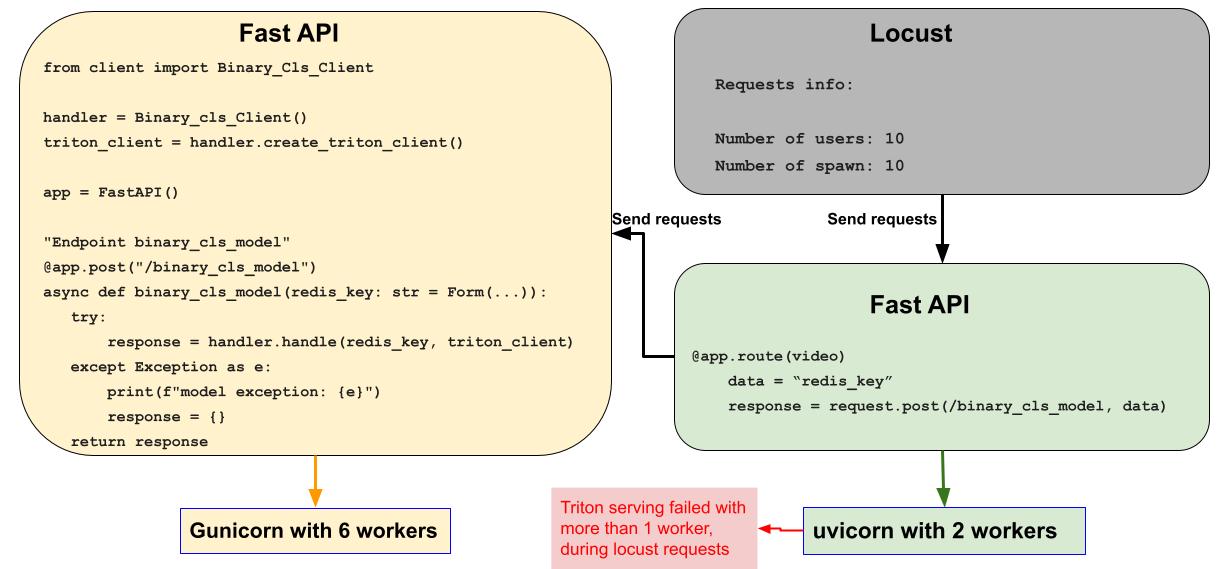 Why triton serving shared memory failed with running multiple workers ...