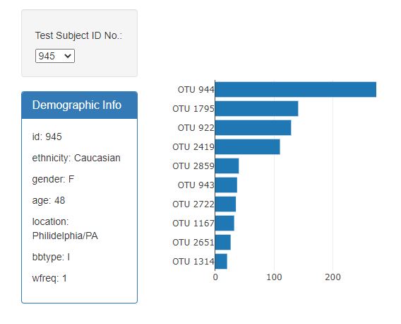 GitHub - WMatthewARC/Module-14-Challenge: Unit 14 Homework: Belly Button Biodiversity