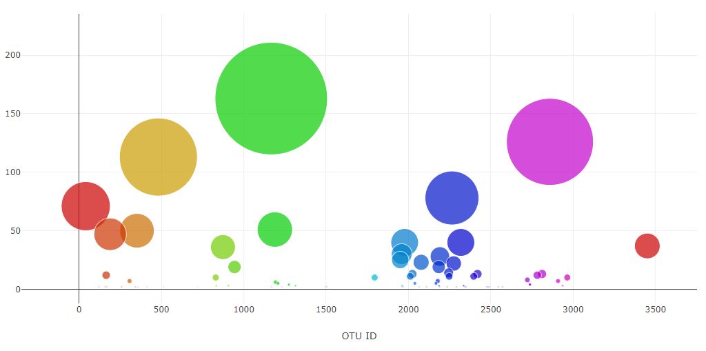 GitHub - WMatthewARC/Module-14-Challenge: Unit 14 Homework: Belly Button Biodiversity