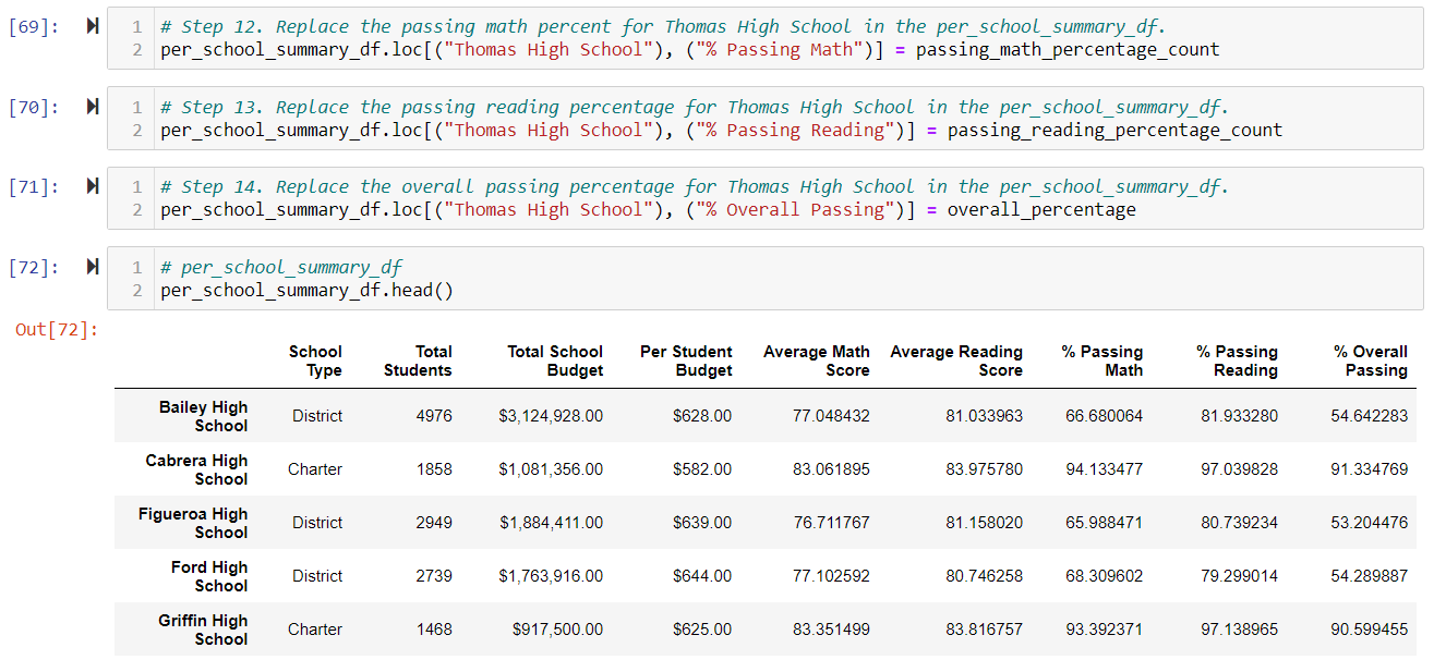 GitHub - Atomic45/School_District_Analysis: Analysis of School District Data using Python