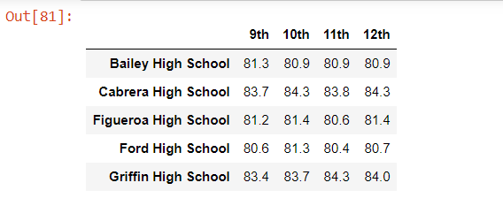 GitHub - Atomic45/School_District_Analysis: Analysis of School District Data using Python