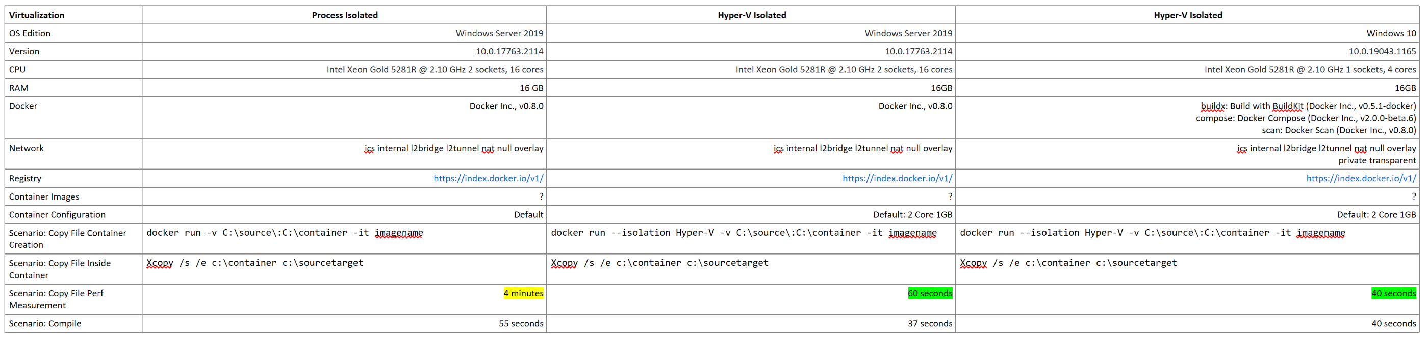 Containers Running on Windows Server 2019 Run Faster In HyperV Isolation · Issue #149 ...