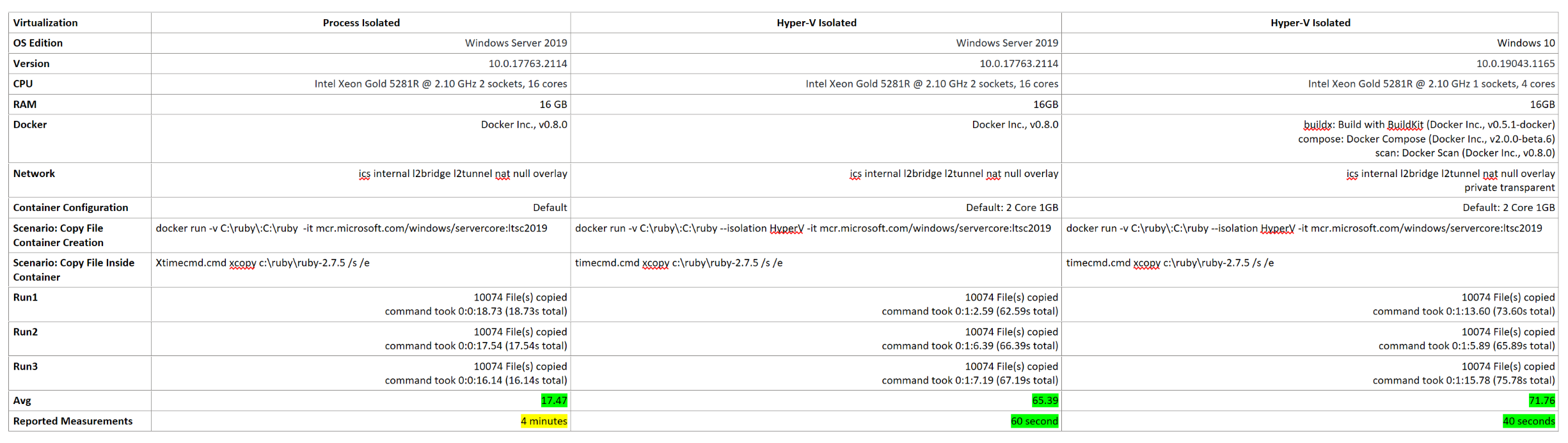 Containers Running on Windows Server 2019 Run Faster In HyperV Isolation · Issue #149 ...