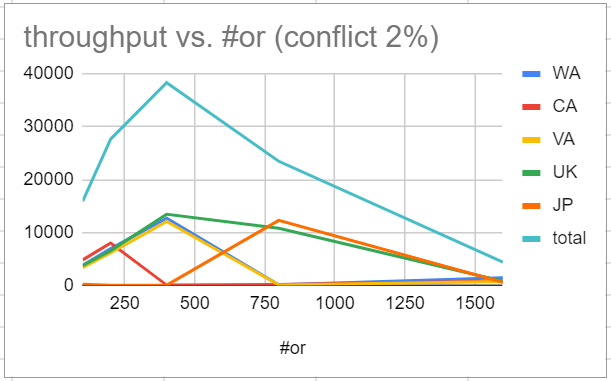 EPaxos Performance Measurement · Issue #1 · xlab-uiuc/slooo · GitHub
